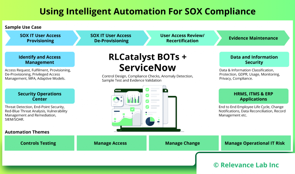 Streamline SOX Compliance with Automation using RLCatalyst and RPA ...