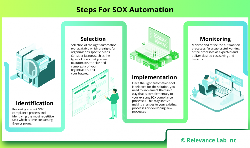 Streamline SOX Compliance with Automation using RLCatalyst and RPA Solutions