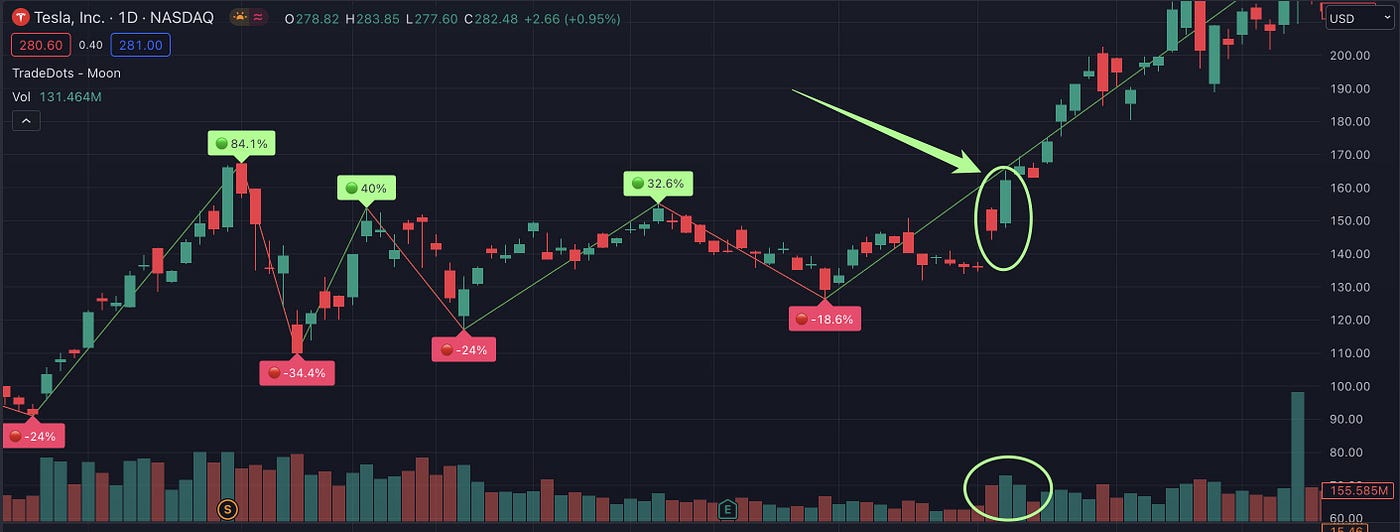 A Simple Trading Strategy with +33,544% ROI in 5 Years: Volatility ...
