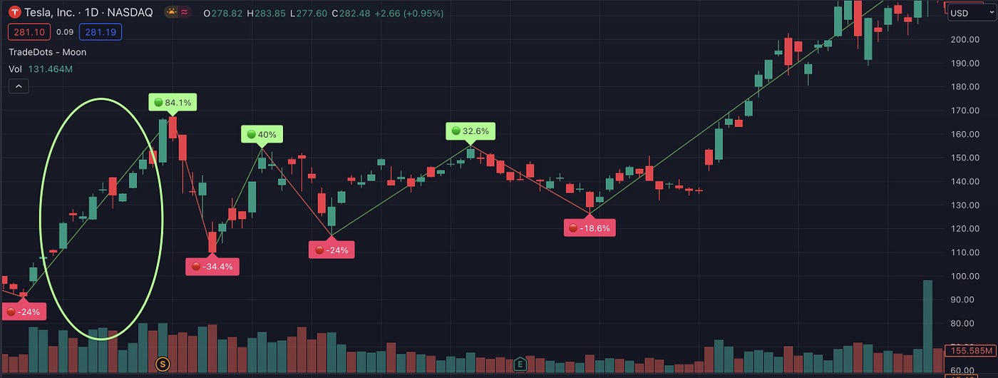 A Simple Trading Strategy with +33,544% ROI in 5 Years: Volatility ...
