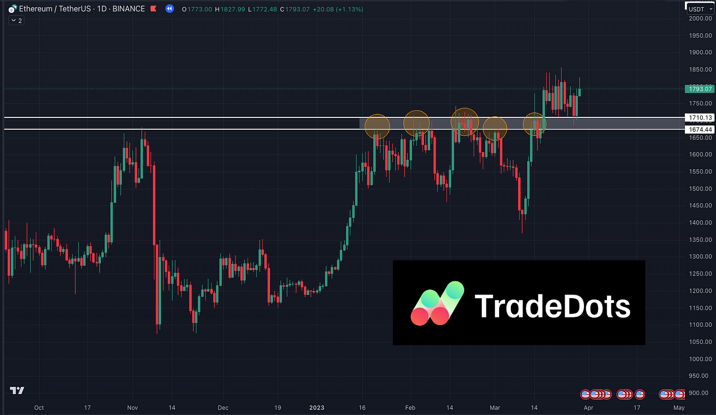 Secret to Multiple Time Frame Trading — Identify Better Entries | TradeDots Blogs