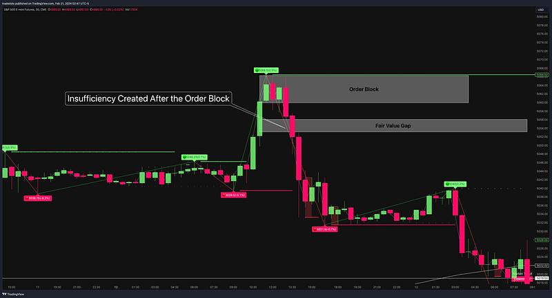 How to Confirm Order Blocks with Pivot Indicator - Smart Money Concept ...