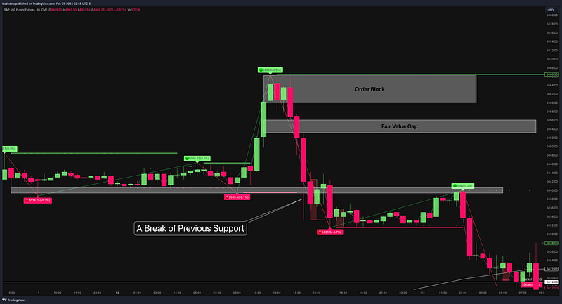 How to Confirm Order Blocks with Pivot Indicator - Smart Money Concept ...