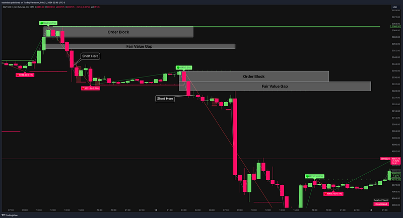 How to Confirm Order Blocks with Pivot Indicator - Smart Money Concept ...