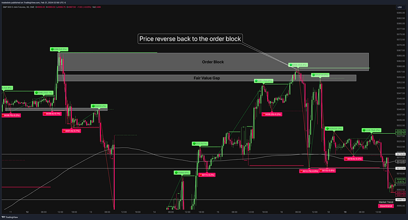 How to Confirm Order Blocks with Pivot Indicator - Smart Money Concept ...