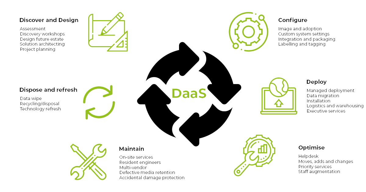 Device As A Service | MBA IT