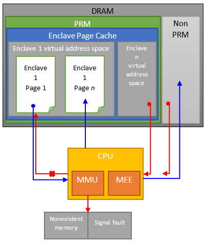 How does Intel SGX enclave technology work?