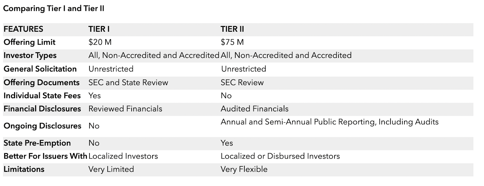 The Difference Between Tier 1 and Tier 2 of Regulation A+
