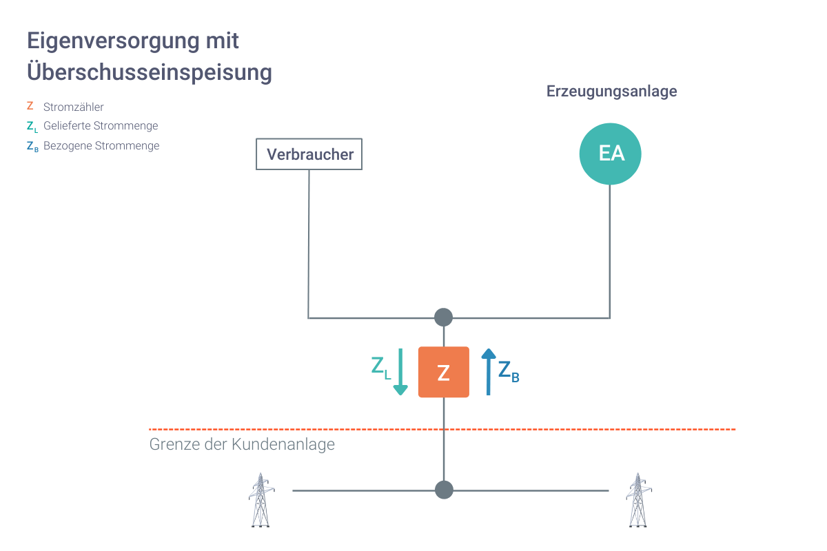 Messkonzepte für EE-Anlagen