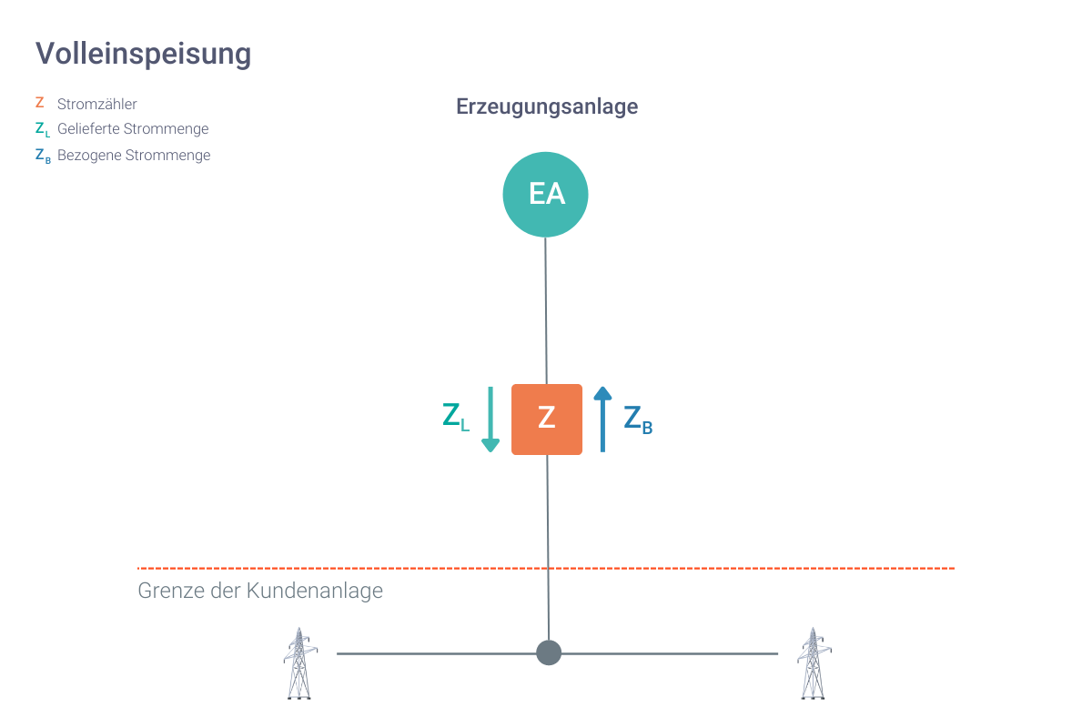 Messkonzepte für EE-Anlagen