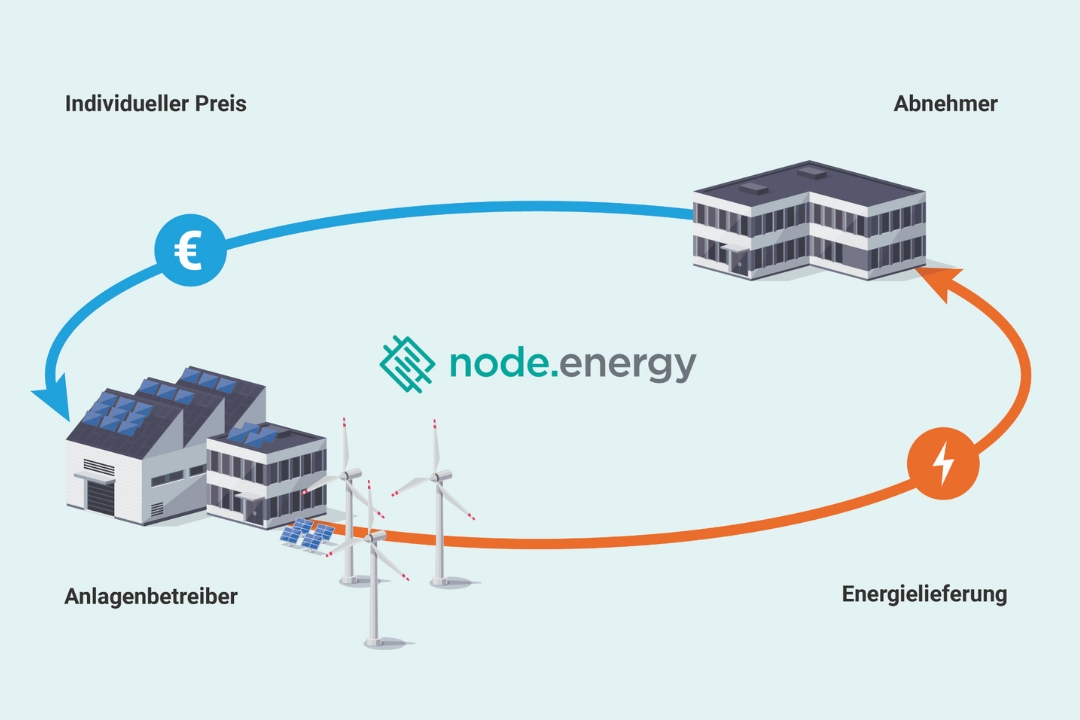 Über uns | node.energy GmbH