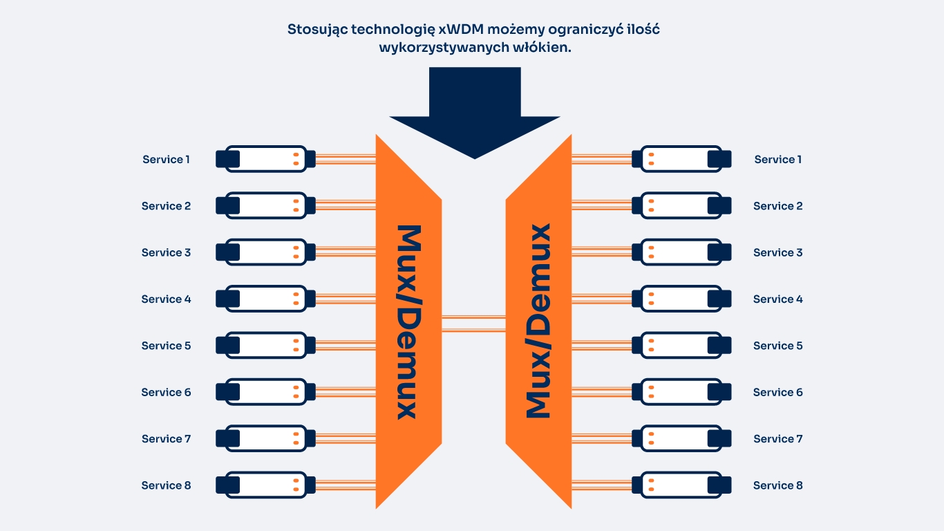 Pasywne systemy xWDM