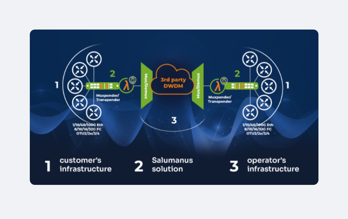 Inne technologie transmisyjne