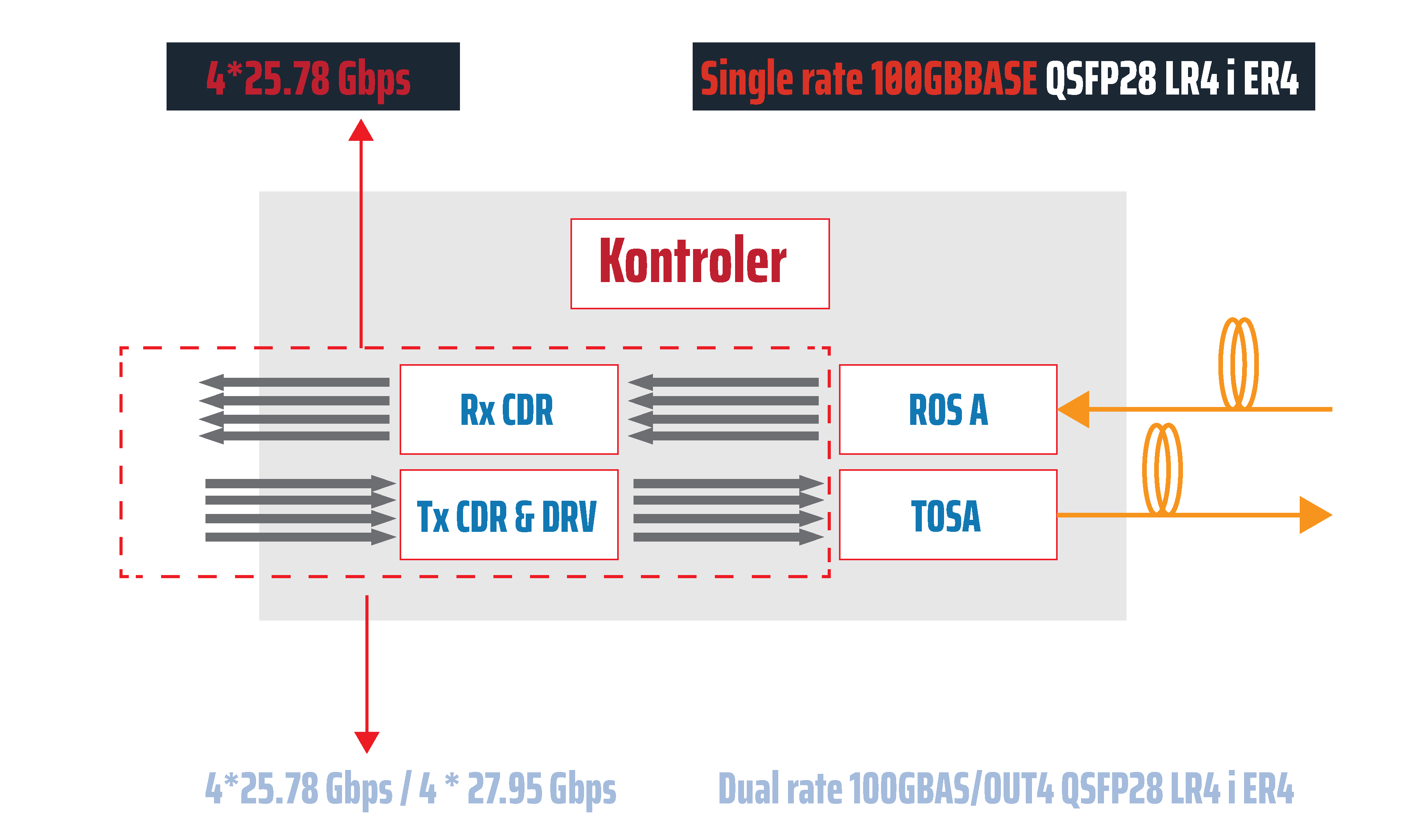 Both types of modules have the same architecture. The most important ...