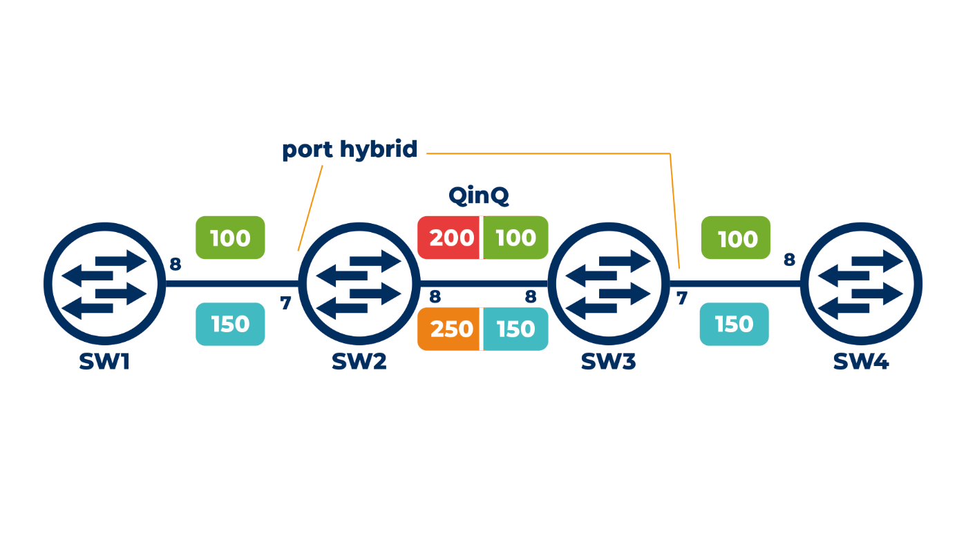 VLAN in the operator's network — QinQ