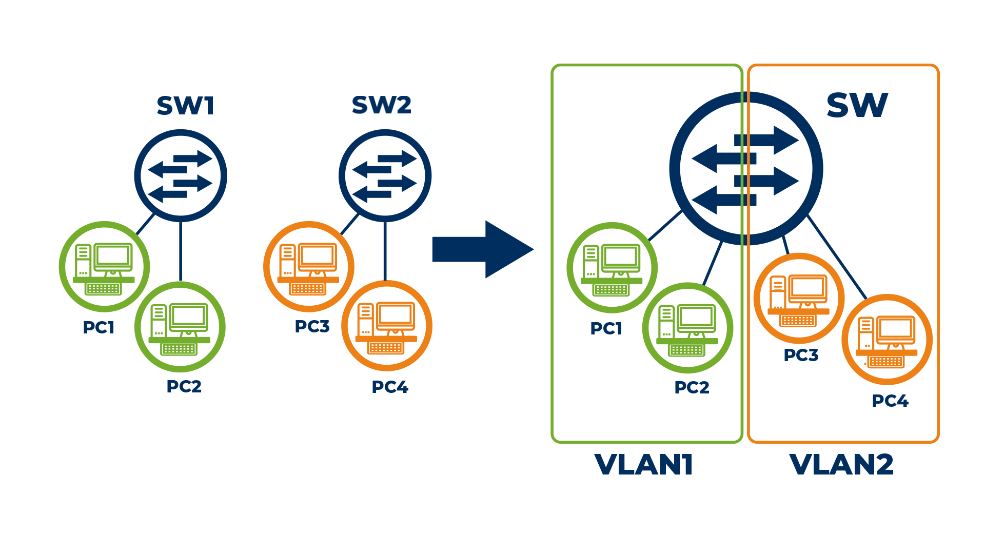 Marking frames belonging to the VLAN