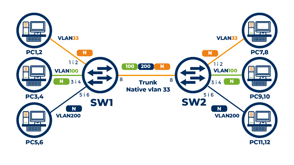 Sample VLAN configuration (N — means untagged traffic, 33, 100, 200 ...