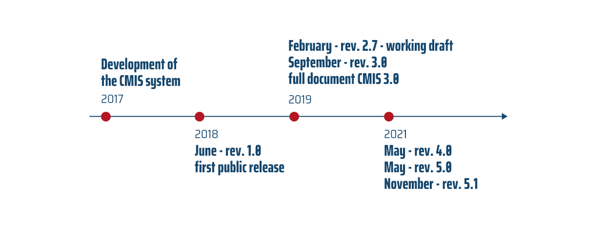 Development of the Common Management Interface Specification (CMIS)