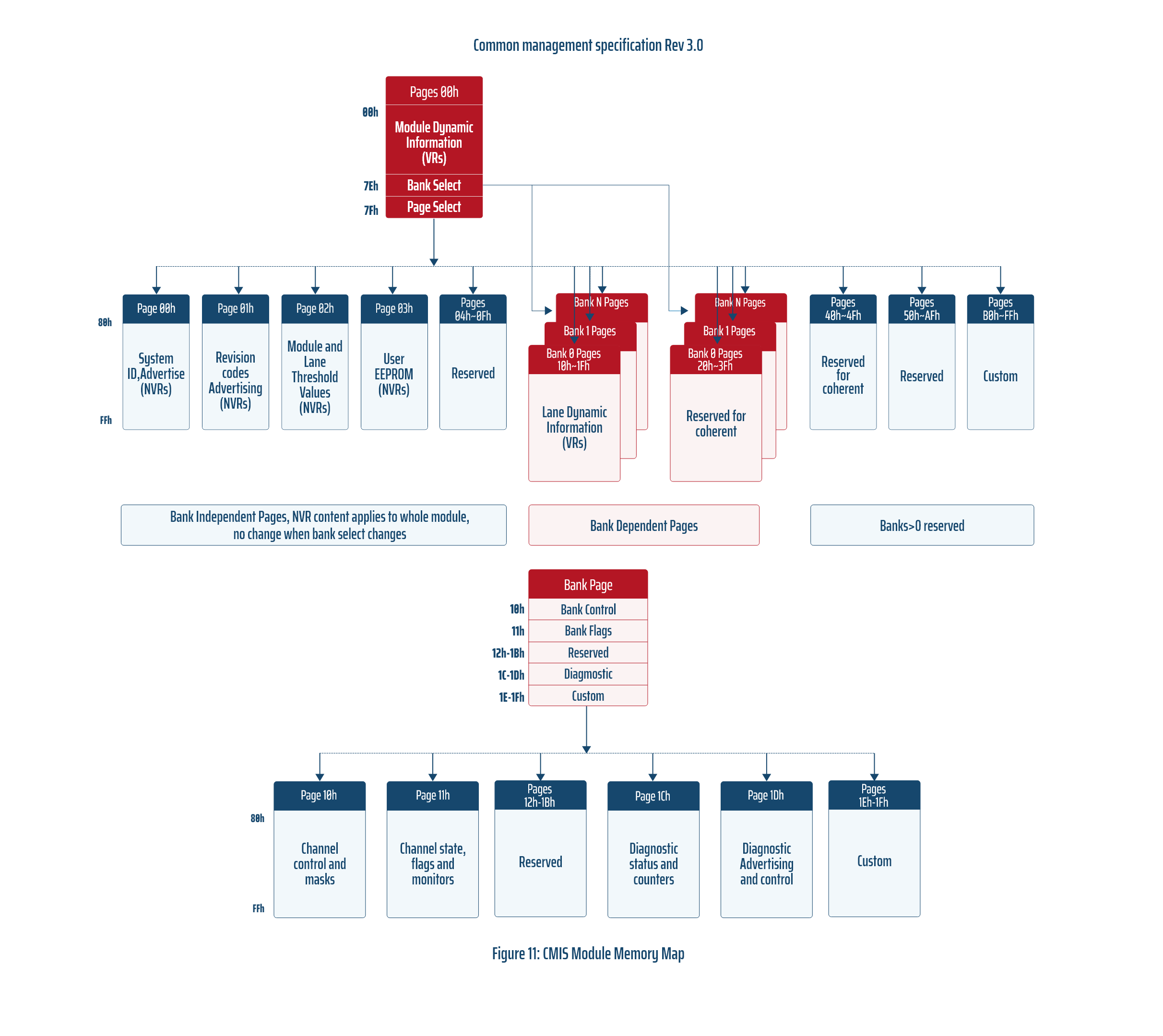 CMIS compliant memory map for next-generation modules