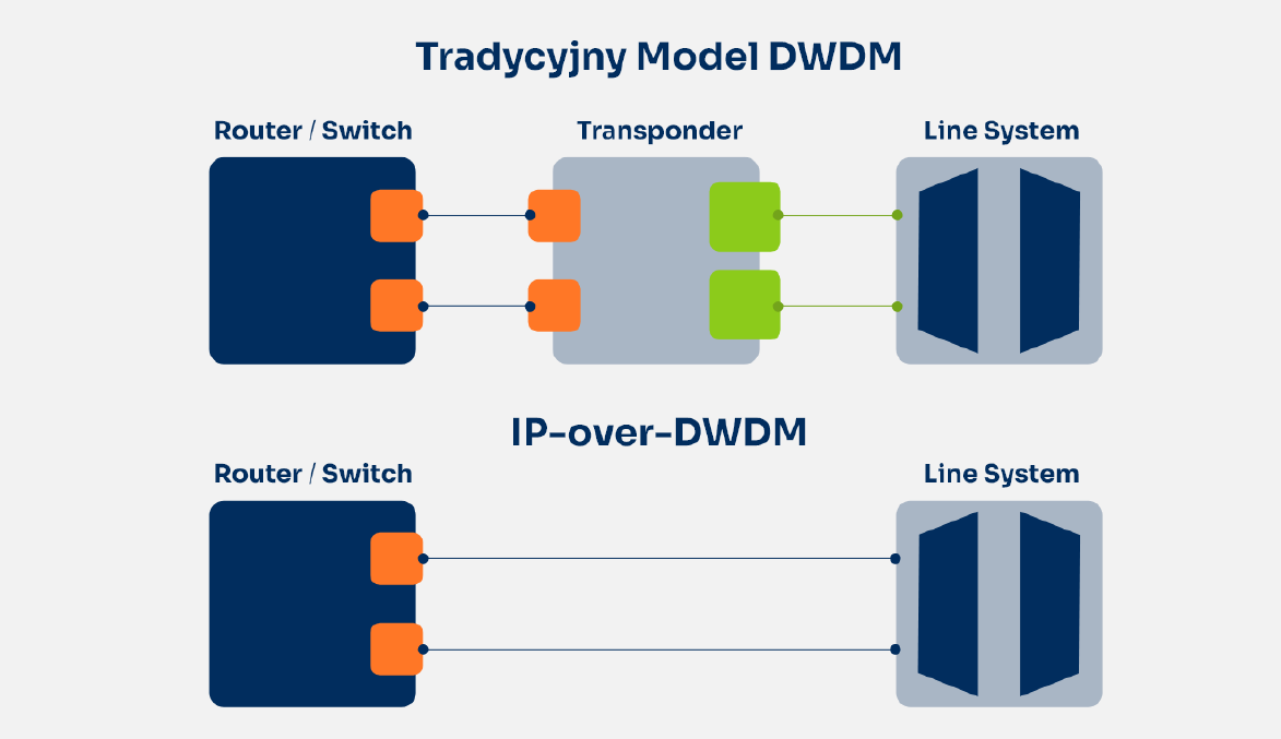 Moduł koherentny GBC Photonics 400G - optymalizacja DWDM prosta jak nigdy.