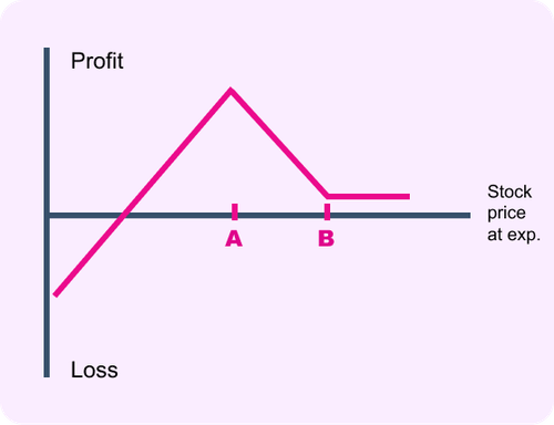 Option Trading Strategies | Option Strategy - The Options Playbook