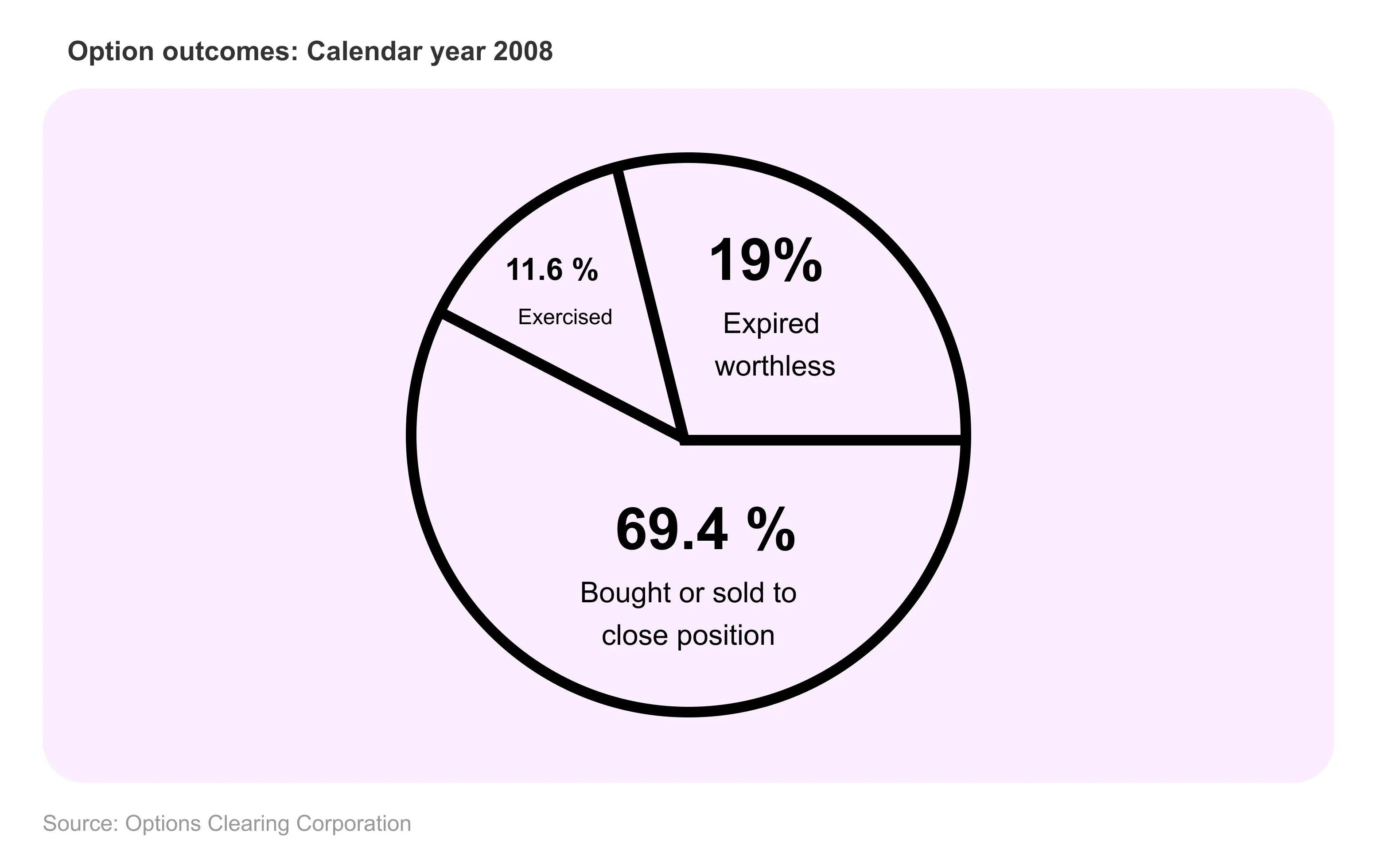 Closing an Option Position - The Options Playbook