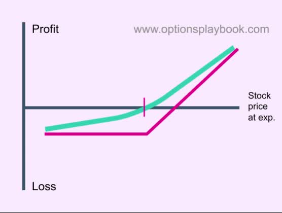 Long Call Option Strategy | Call Options - The Options Playbook