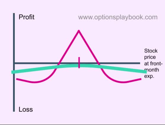 Long Calendar Call Spread | Calendar Spreads - The Options Playbook