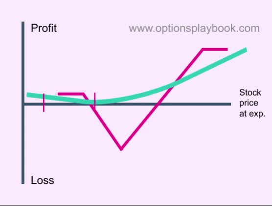 Inverse Skip Strike Butterfly Call - The Options Playbook