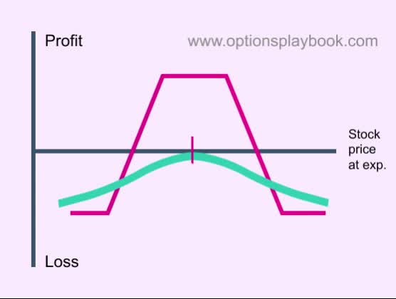 Long Call Condor Spread | Condor Spreads - The Options Playbook