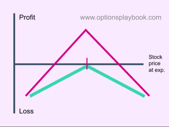 Short Straddle Option Strategy - The Options Playbook