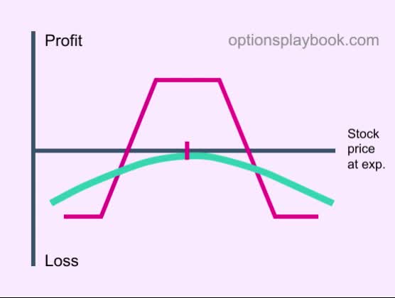 Short Strangle Option Strategy - The Options Playbook