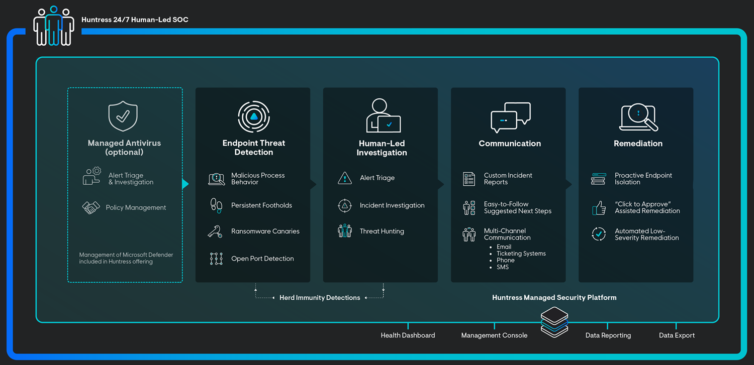 Managed EDR | Huntress