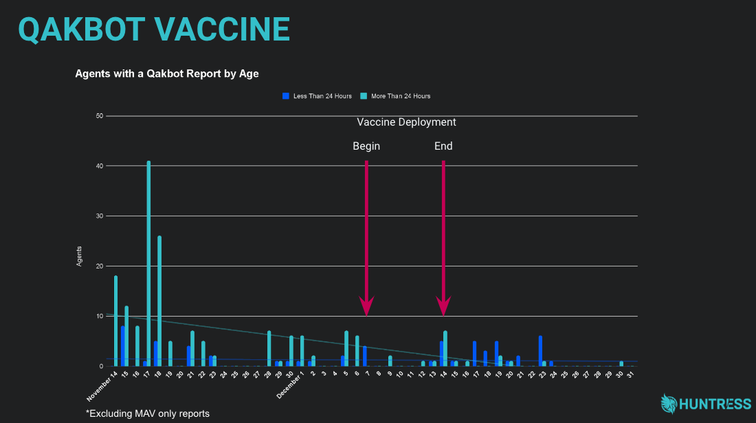 Qakbot Malware Takedown and Defending Forward