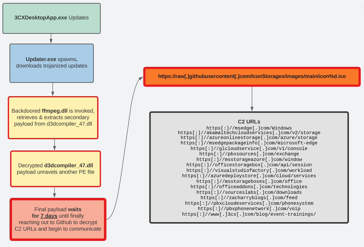 3CX VoIP Software Compromise & Supply Chain Threats