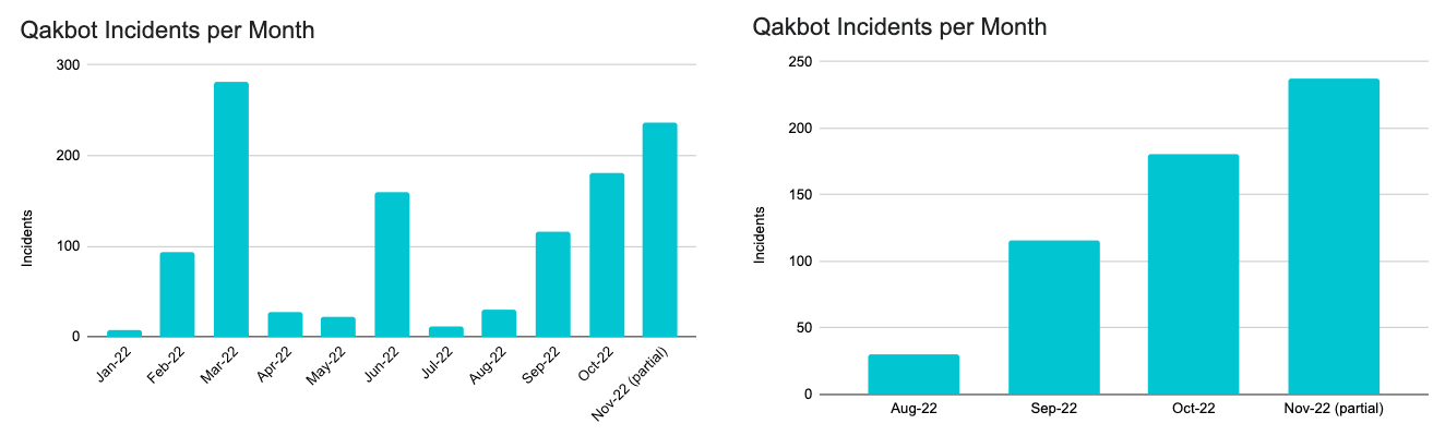 Threat Advisory: Qakbot Activity Is Rising