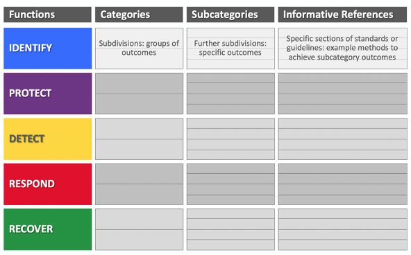Breaking Down the NIST Cybersecurity Framework