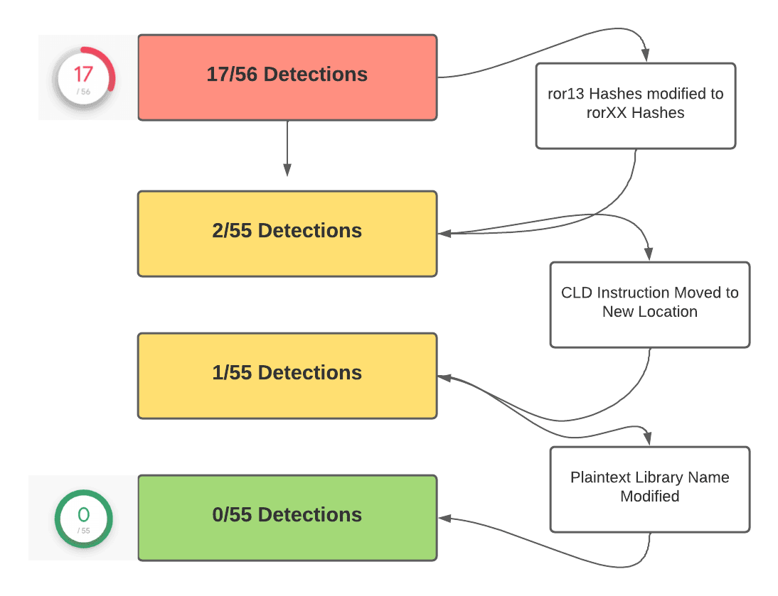 Hackers No Hashing: Randomizing API Hashes to Evade Cobalt Strike Shellcode Detection