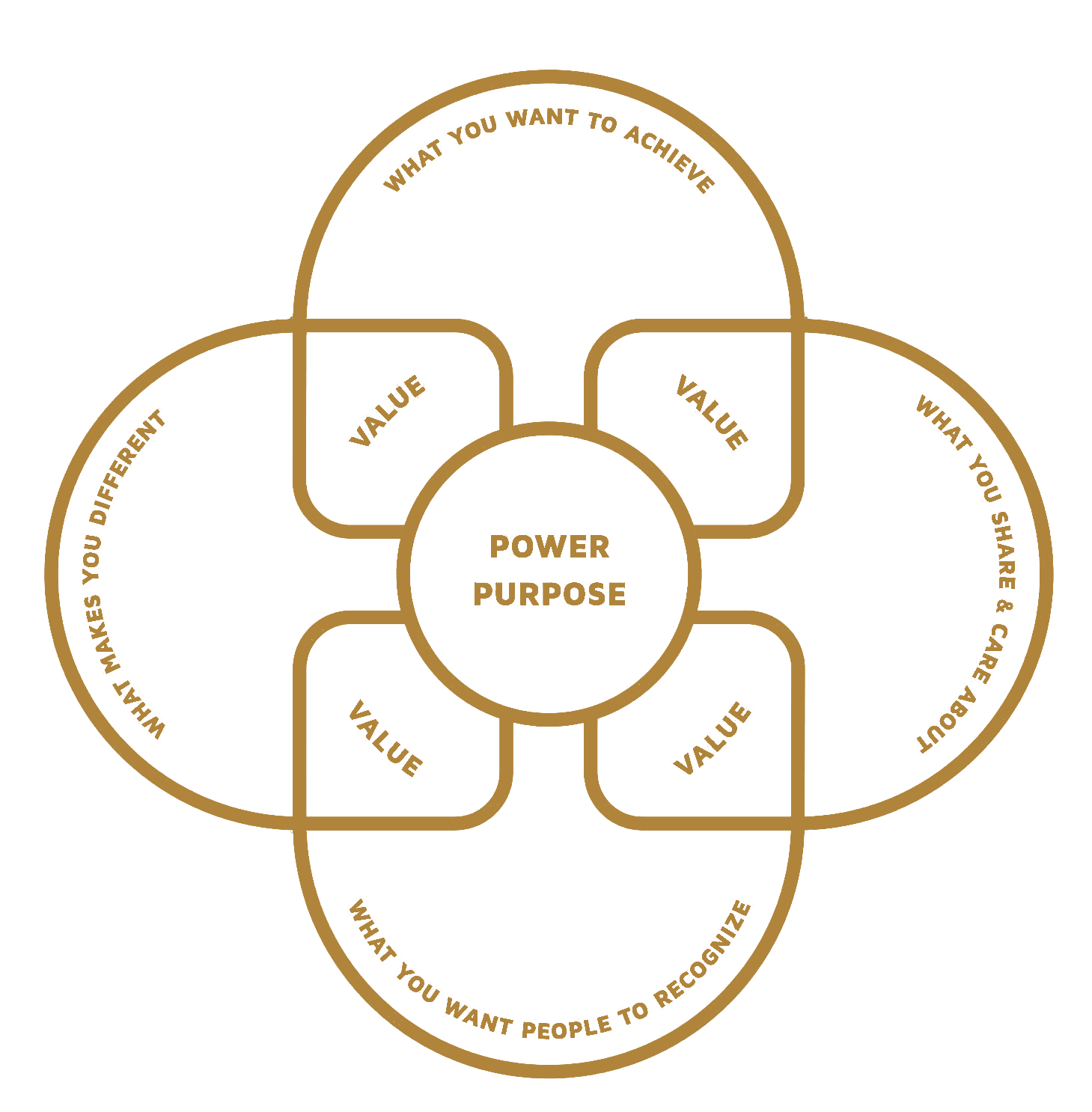 Making Value-Focused Decisions