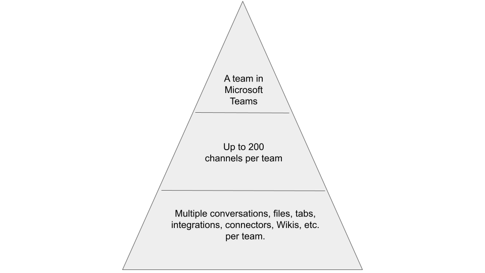 10 Microsoft Teams Channels Best Practices