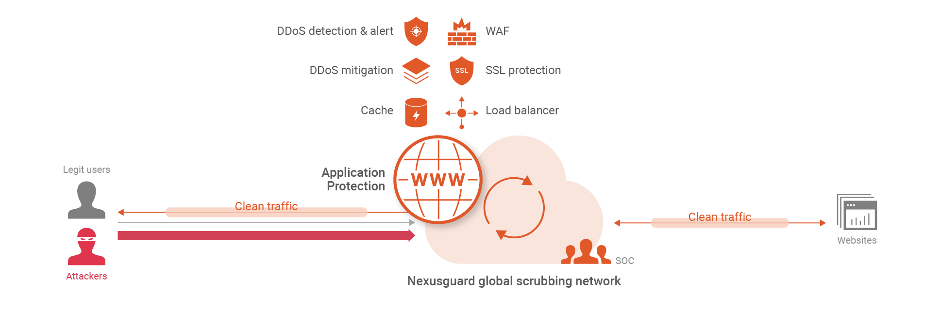Application Protection