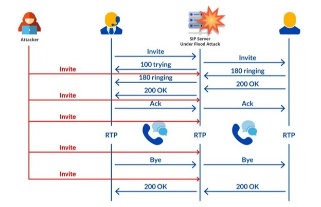 Protecting against SIP Flood Attacks