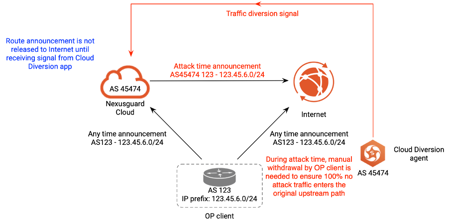 Safeguarding Customer Assets with Nexusguard On-Net
