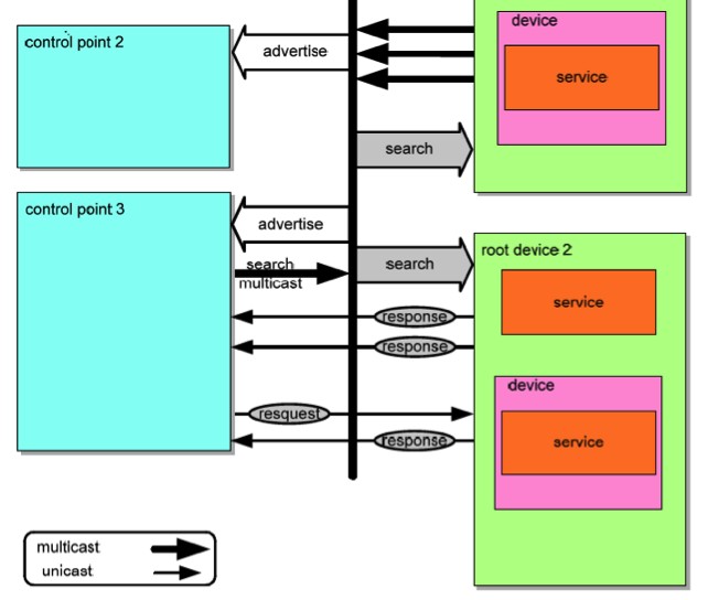 SSDP Attack Prevention for M-Search Attacks
