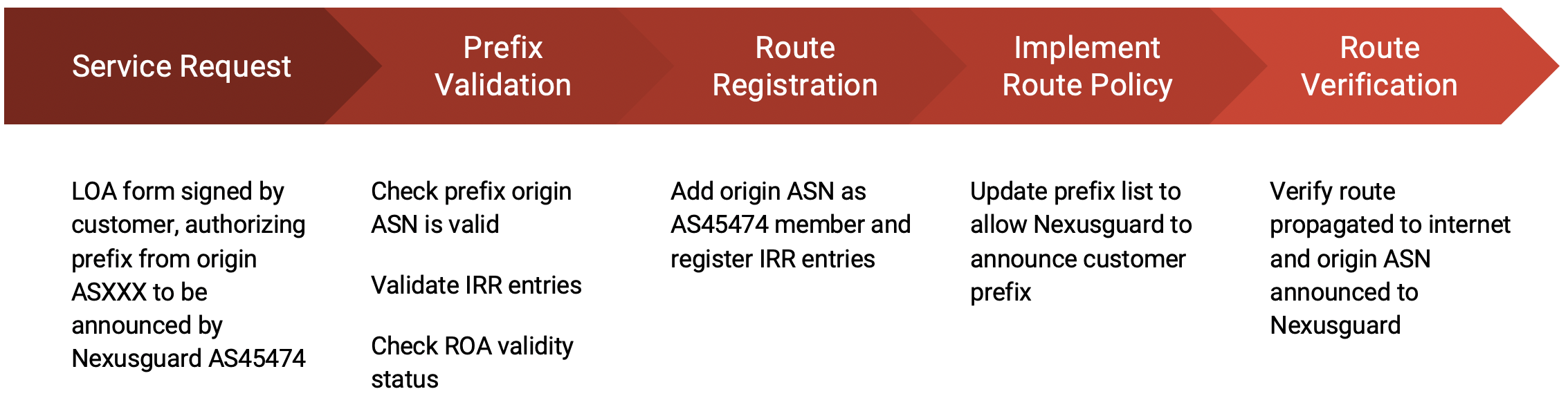 Enabling RPKI for a Safer Internet