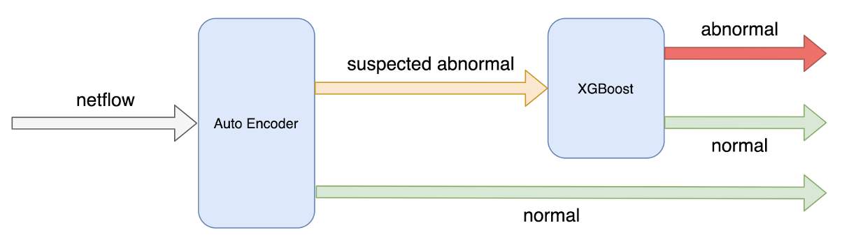 Smart Mode: DDoS Attack Detection using Machine Learning