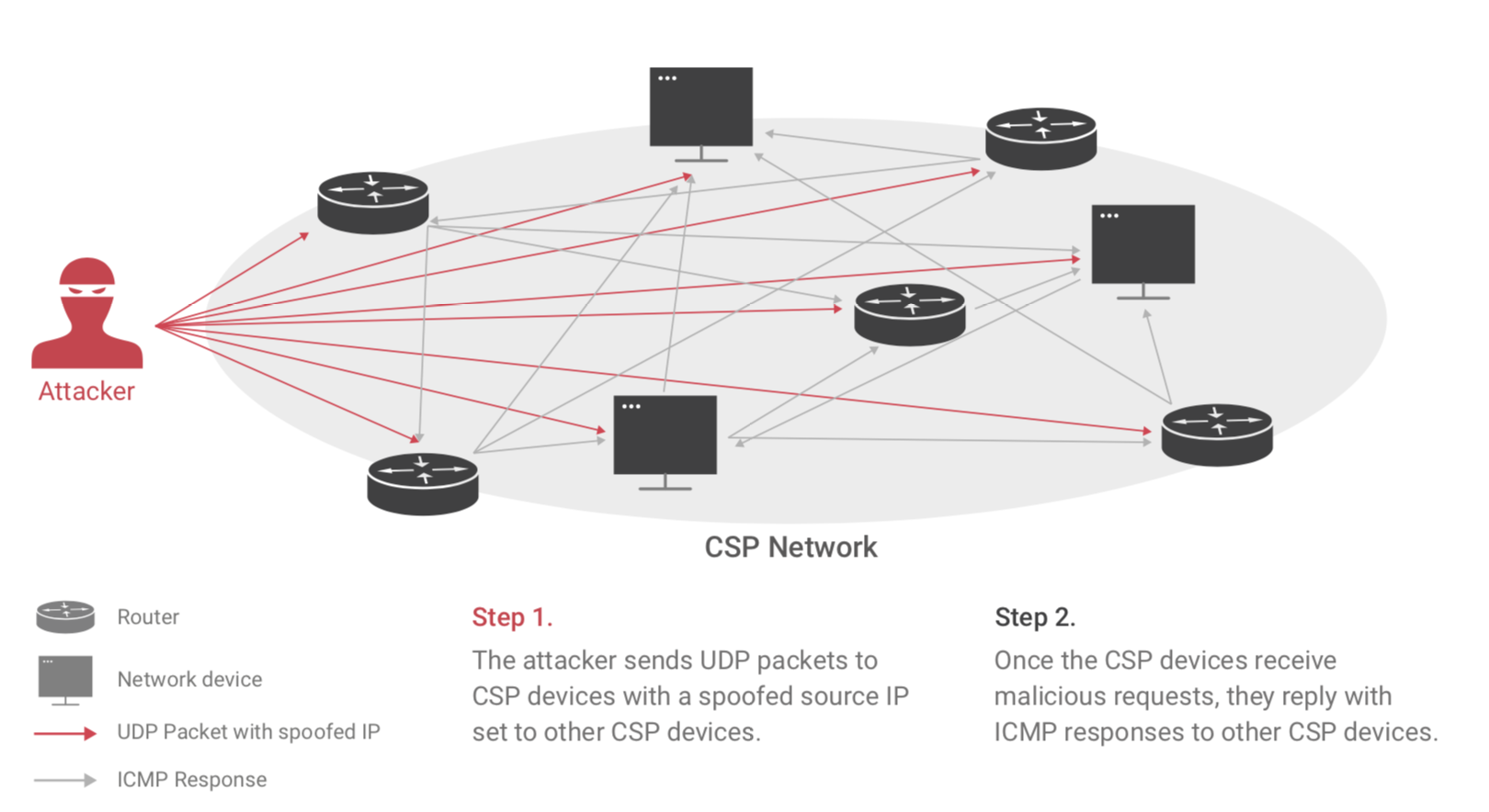 A New Threat to CSP Networks – The Impending “Black Storm"