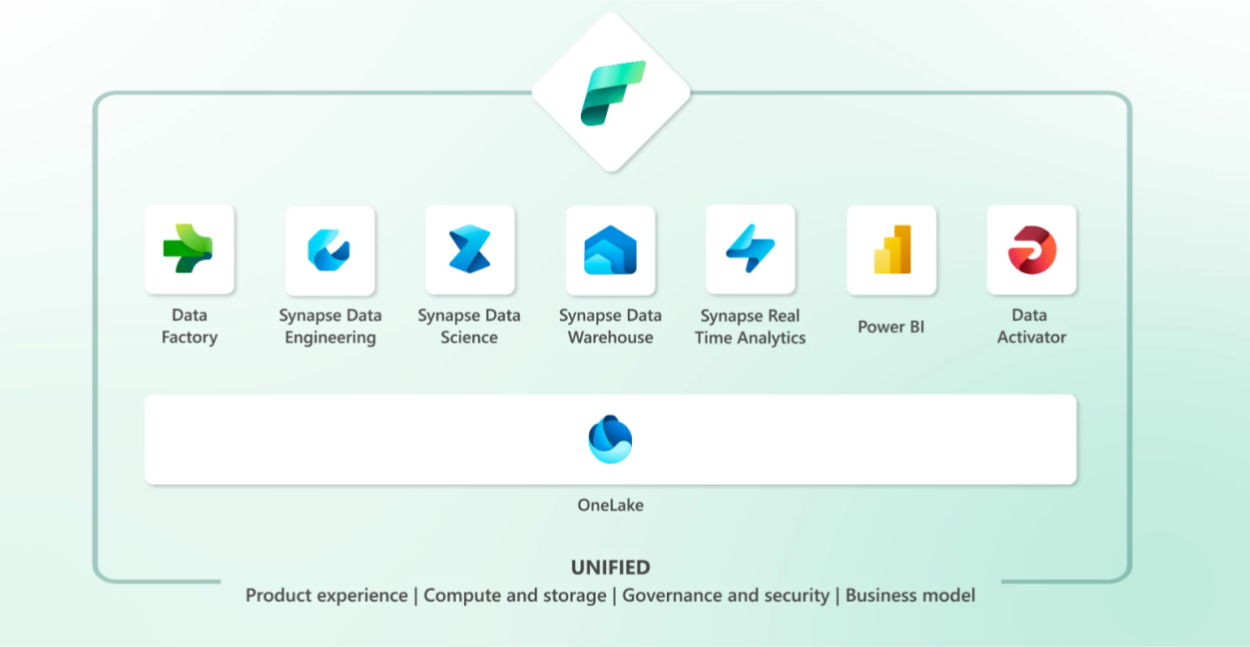Unveiling the Power of Microsoft Fabric: Streamlining Data Management and Integration