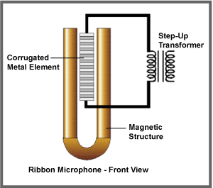 What Are The 3 Most Common Types of Microphone Construction? | Blog ...