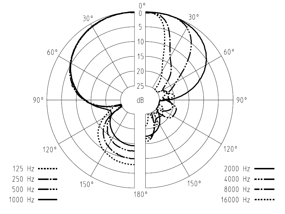 What Are The 5 Most Common Microphone Pickup Patterns? | Blog | Klover ...